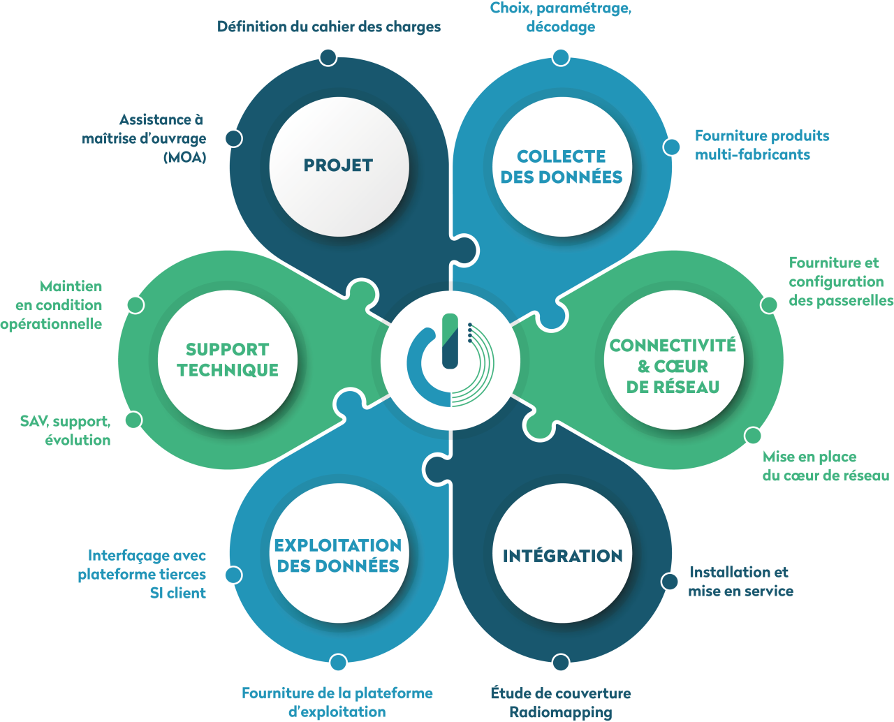 Vos besoins - Optimiz Network
